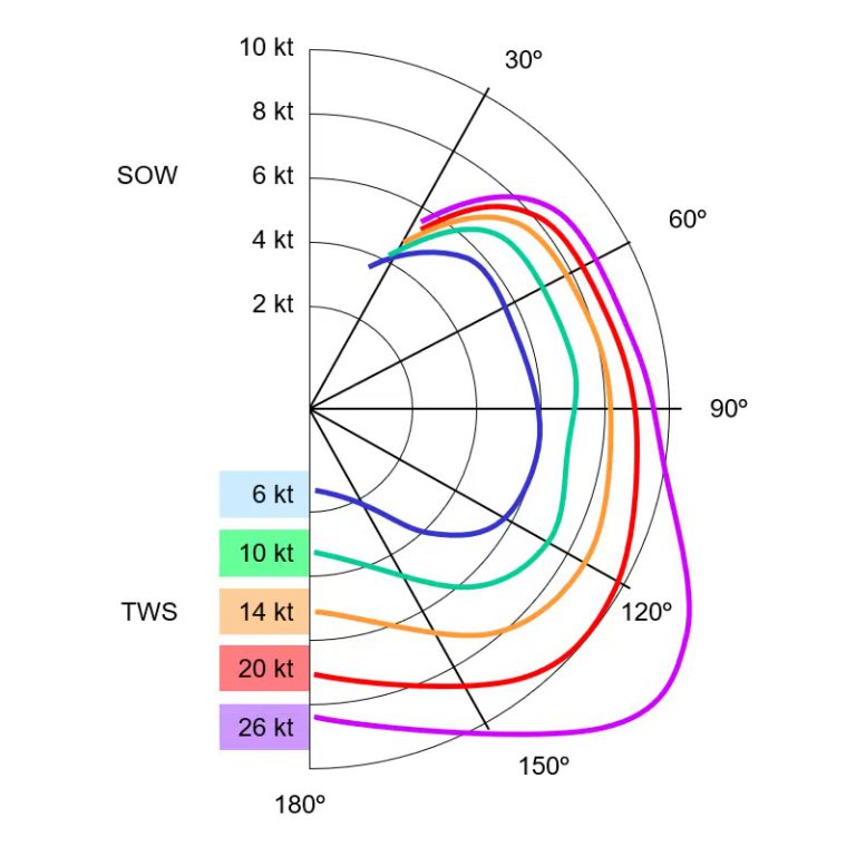 Polar Curves, what are they? • EVOLUTION